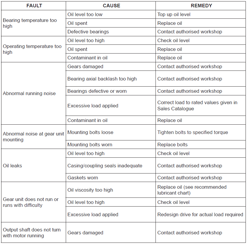 Troubleshooting on Industrial Gear Units