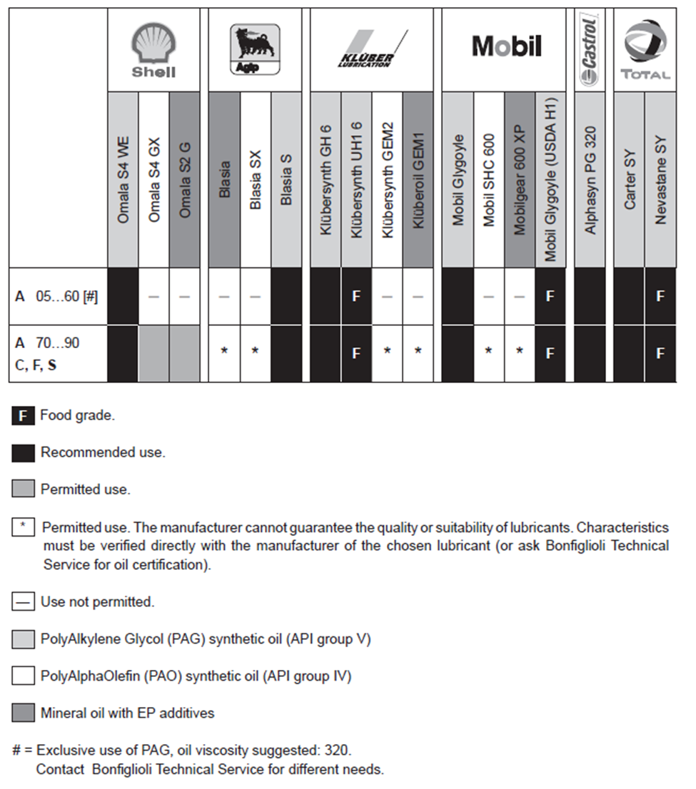 LUBRICANTS: TYPES AND USE
