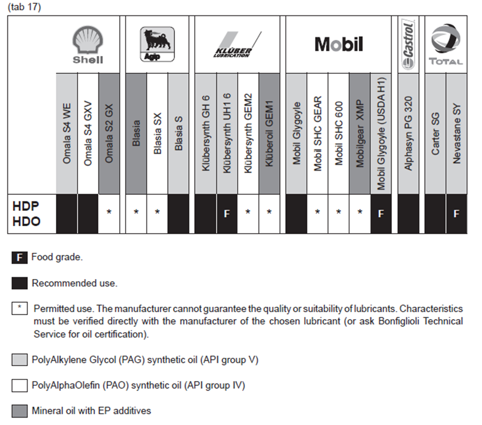 LUBRICANTS: TYPES AND USE